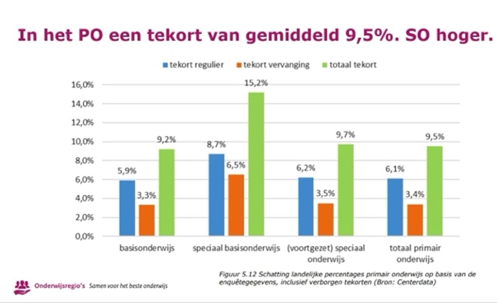 Samenwerking tussen onderwijsregio's: een antwoord op het lerarentekort?